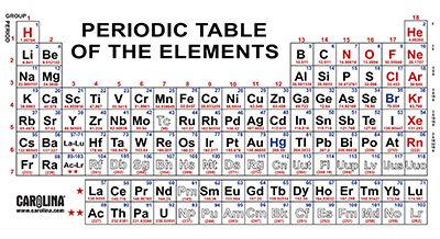 Naming the Elements - Carolina Knowledge Center
