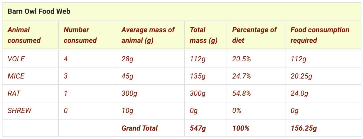 Owl Pellet Food Webs: A Model of Energy and Mass Transfer - Carolina ...