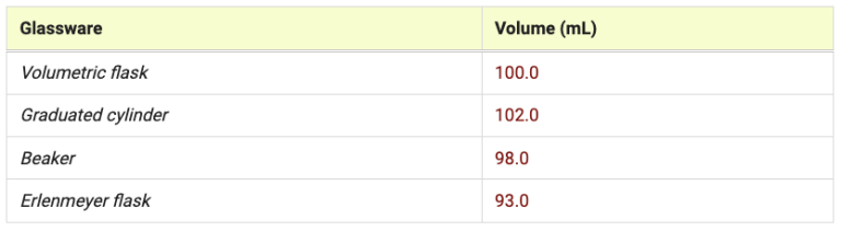 Accuracy of Glassware – Carolina Knowledge Center