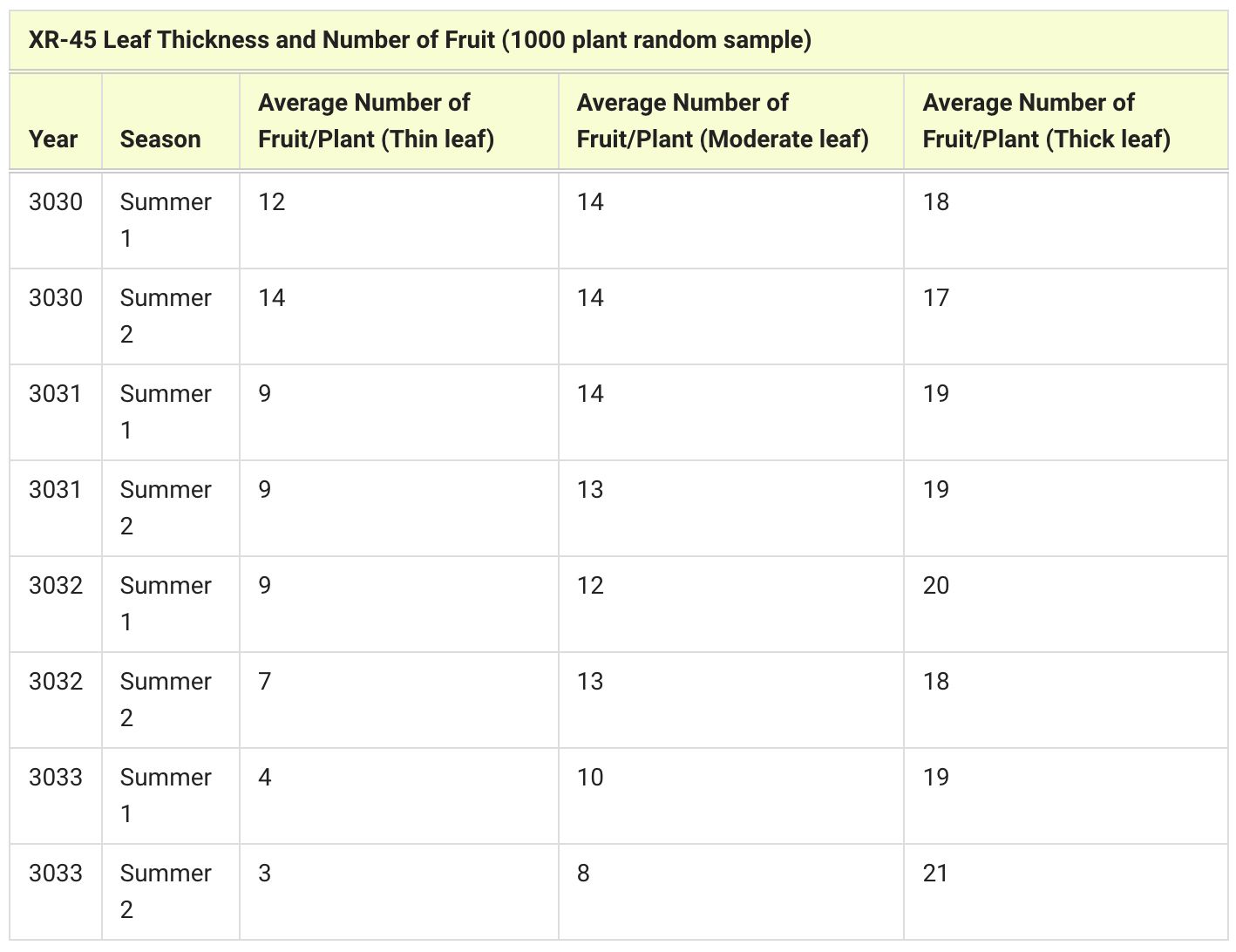 Natural Selection of Leaf Thickness on Planet Eorthe, Galaxy Tlaloc ...